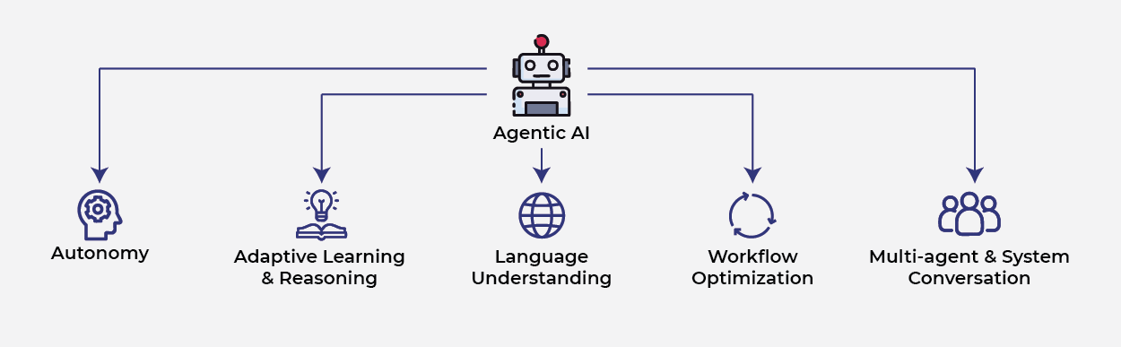 Building Intelligent Ai Systems Understanding Agentic Ai And Design